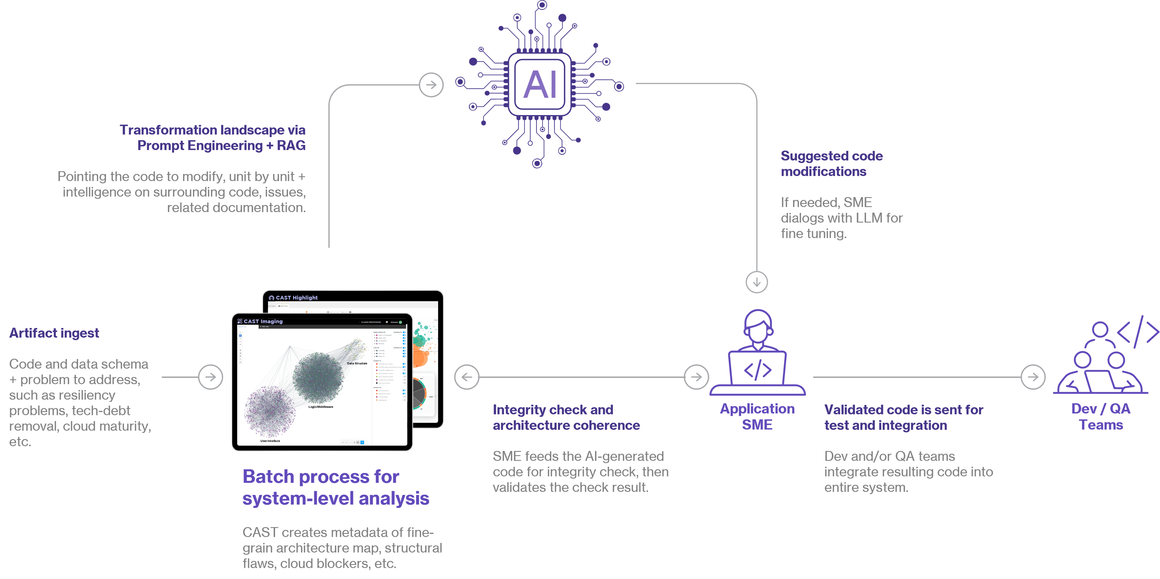Ai Assisted Code Transformation